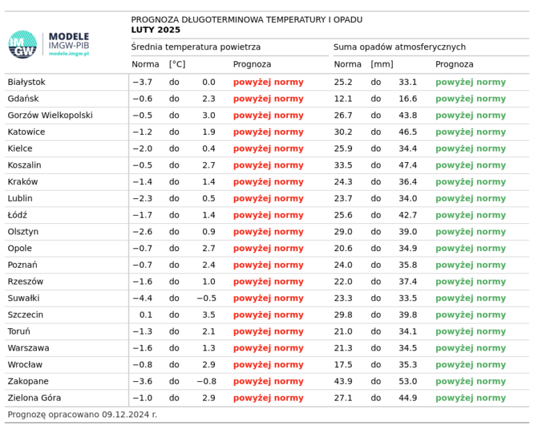IMGW-PIB: Eksperymentalna prognoza długoterminowa temperatury i opadu ...