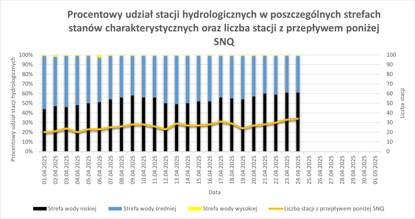 Prognoza meteorologiczna i szczegółowa prognoza hydrologiczna na kolejne 7 dni (25.04-01.05.2025 ...